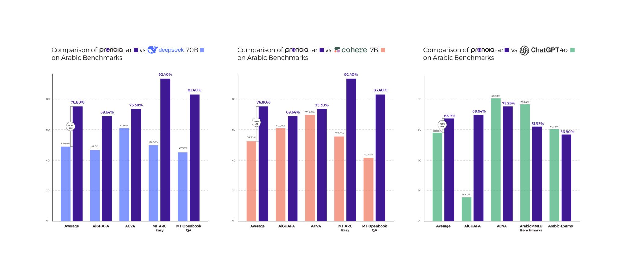 Introducing Pronoia LLM: The Arabic AI Engine Built For Enterprise ...